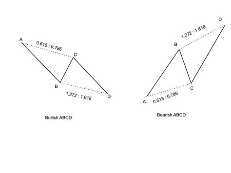 5 Best Harmonic Patterns Mastering The Art Of Trading 5 Best Harmonic Patterns Mastering The Art Of Trading