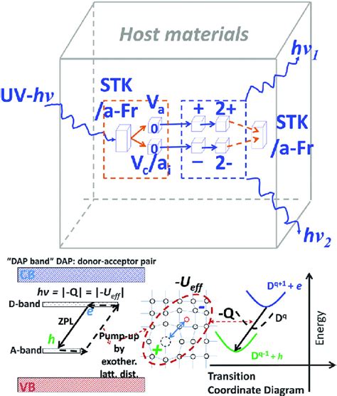 schematic diagram illustrating the model of persistent luminescence download scientific diagram