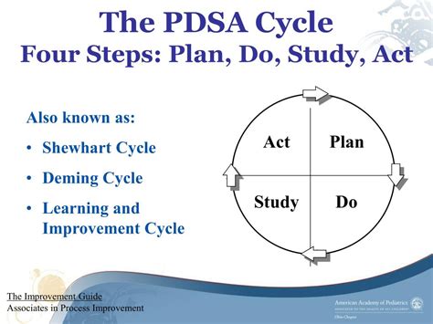 Ppt Quality Improvement The Model For Improvement Pdsa Cycles And Accelerating Improvement