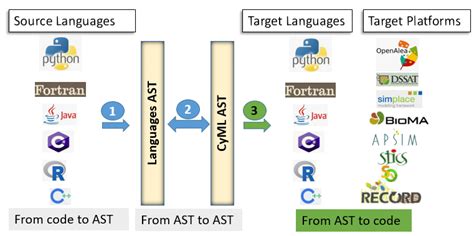 schema illustrating cyml transformation extensibility to support