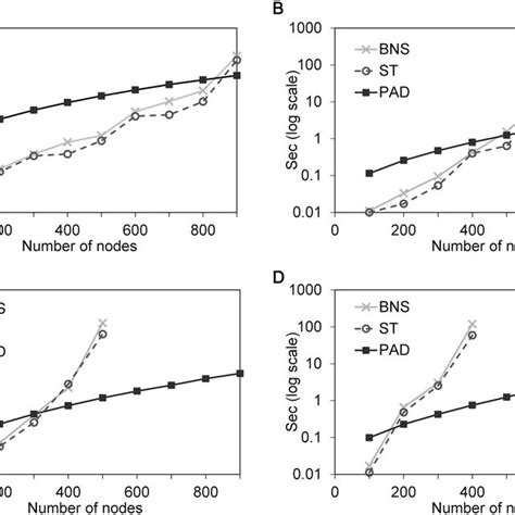 Runtime Comparisions Of Algorithms The Simulation Results For 3600