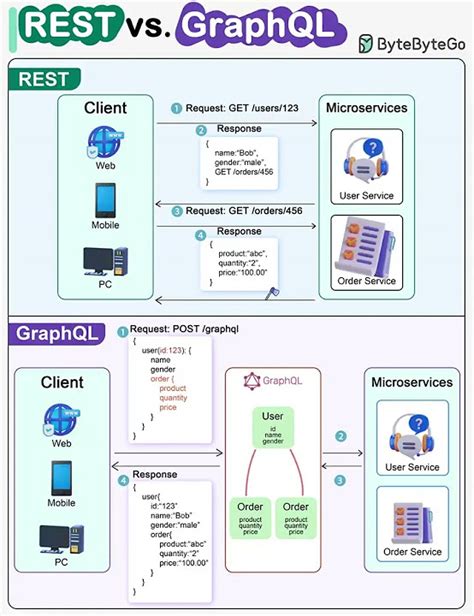 Rest Api Vs Graphql Programming Cat Developer Funny Coder
