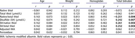 The Results Of Correlation Analyses Download Scientific Diagram