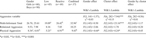 Group Means And Differences For Gender Cluster And Gender By Cluster Download Table