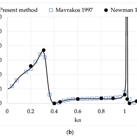Heave Hydrodynamic Coefficients Of A Floating Torus A Dimensionless Download Scientific