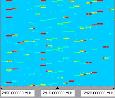 Cumulative Spectral Plot Depicting Frequency Hopping Of The Download Scientific Diagram