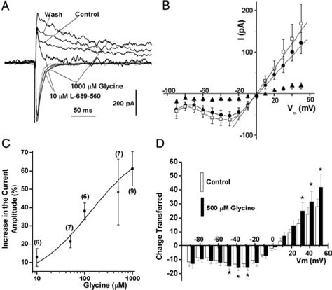 C Shows The Relationship Between The Percentage Of Download Scientific Diagram