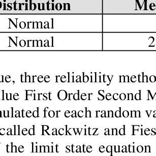 Summary Of Random Variables Download Table