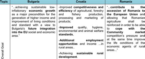 Sapard Programme Objectives In Bulgaria Croatia And Romania Download Table