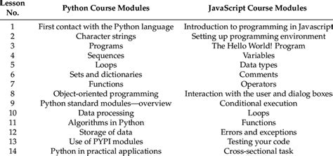 Python And JavaScript Course Modules Download Scientific Diagram