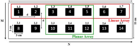 Mimo Antenna Array Representation Considering The Linear And The Planar Download Scientific
