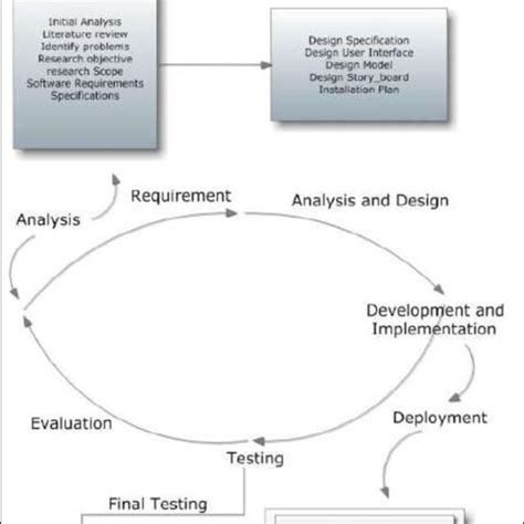 Iterative Cognitive Software Development Life Cycle Download