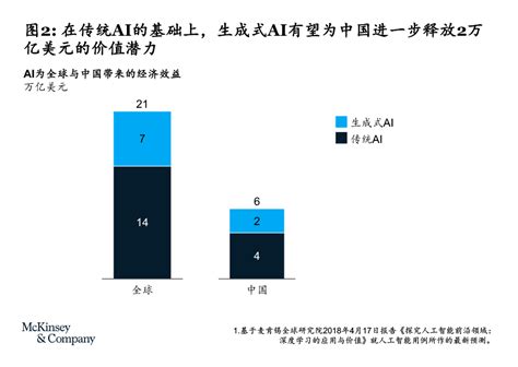 生成式ai在中国：2万亿美元的经济价值 Mckinsey Greater China