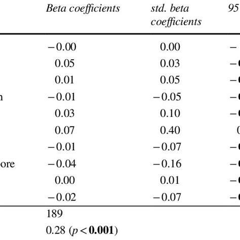 Results Of The Multiple Linear Regression Analysis With Outcome