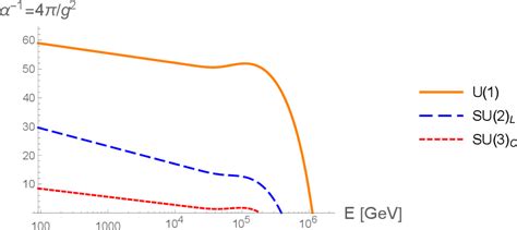 Table 1 From Gauge Coupling Unification In Simplified Grand Gauge Higgs