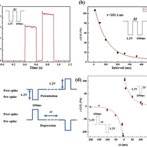 A Epsc Induced By −12 V 100 Ms B Double Pulse Facilitation And Its Download Scientific
