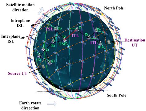 link state aware hybrid routing in the terrestrial satellite integrated