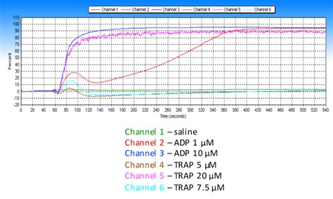 Platelet Function Testing Service Light Transmission Aggregometry Lta