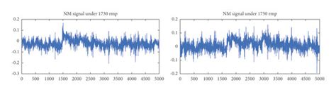 Raw Signals Of The 5 Kinds Of Motor Conditions A Raw Signal Under Download Scientific