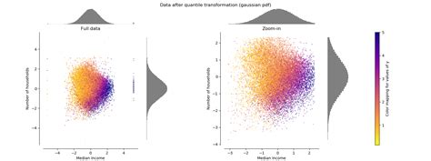 Compare The Effect Of Different Scalers On Data With Outliers — Scikit