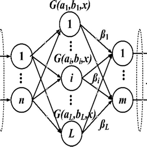 The Basic Network Structure Of Single Hidden Layer Feedforward Networks