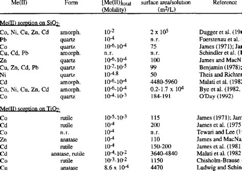 Summar~ Of Previous Solutionstudies Of Divalent Metal Ion Uptake On Download Scientific Diagram
