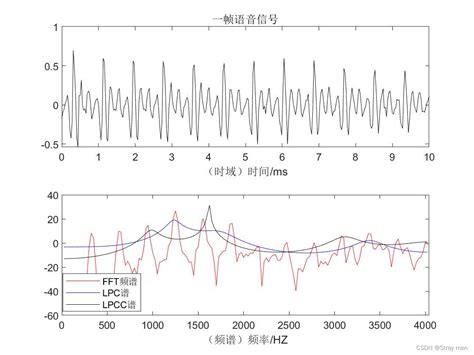 语音信号线性预测分析（matlab实战篇）信号预测算法 Csdn博客