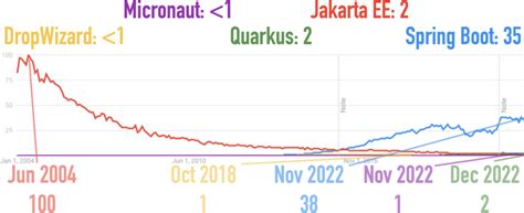 Java Full Stack Index Q12023 Back End Frameworks Better Projects Faster