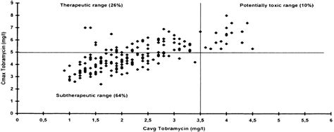 Safety And Efficacy Of A Two Compartment Bayesian Feedback P