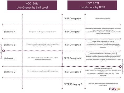 NATIONAL OCCUPATIONAL CLASSIFICATION NOC SYSTEM Navio Immigration