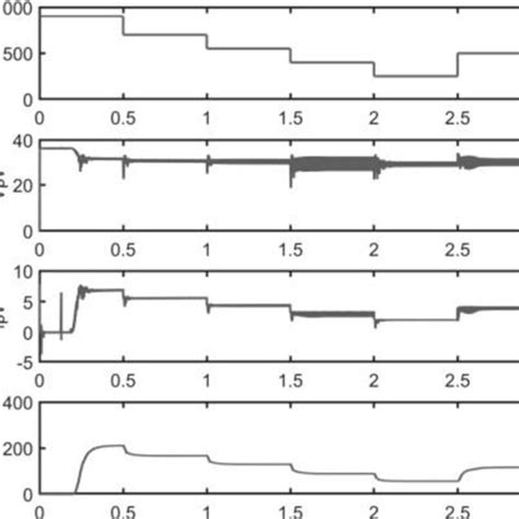 Pv Results For Steady State Irradiation Level With Nn Based Mppt Download Scientific Diagram