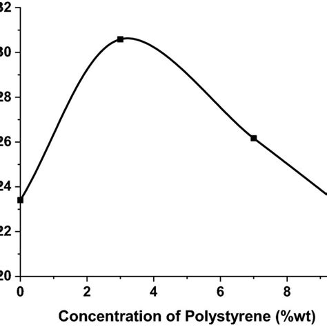 Preparation Of Polystyrene Silicone Rubber Blend As Well As Download Scientific Diagram