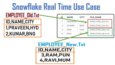 Bommisetty Praveen Kumar On Linkedin Snowflake Real Time Use Case Needs To Populate The Name