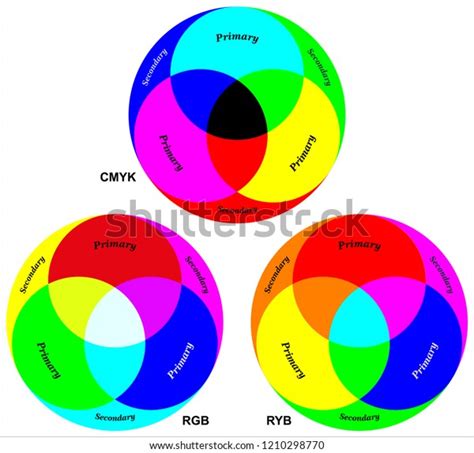 Cmyk Rgb Ryb Color Theory Stock Vektorgrafik Lizenzfrei 1210298770 Shutterstock