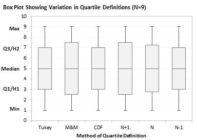 Quartiles For Box Plots Peltier Tech