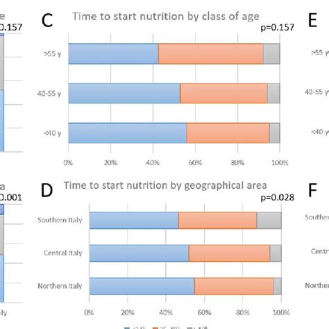 Relationship Between Nutritional Risk Scores Left Panel Nutritional