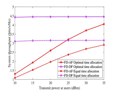 Optimal Vs Sub Optimal Time Allocation Download Scientific Diagram