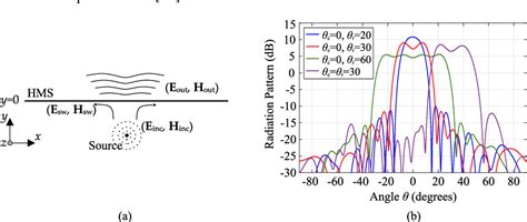 Transmissive And Reflective Huygens Metasurfaces For Precise Antenna Beamforming Semantic Scholar