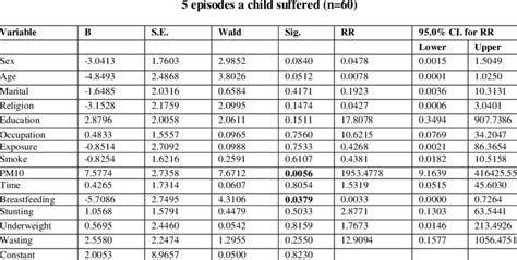 binary logistic regression with the dependent variable as ari cut point