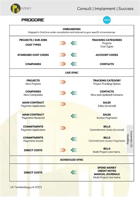 OneCore Xero Integration For Procore Interfy