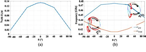 Figure 15 From Characteristic Modes Analyses For Misalignment In