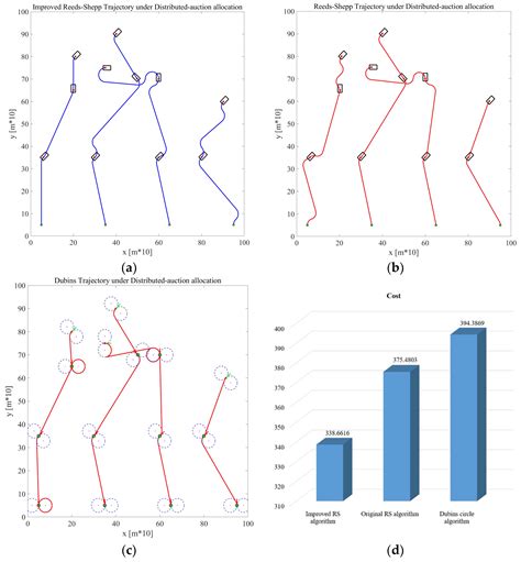 Jmse Free Full Text An Improved Reedsshepp And Distributed Auction