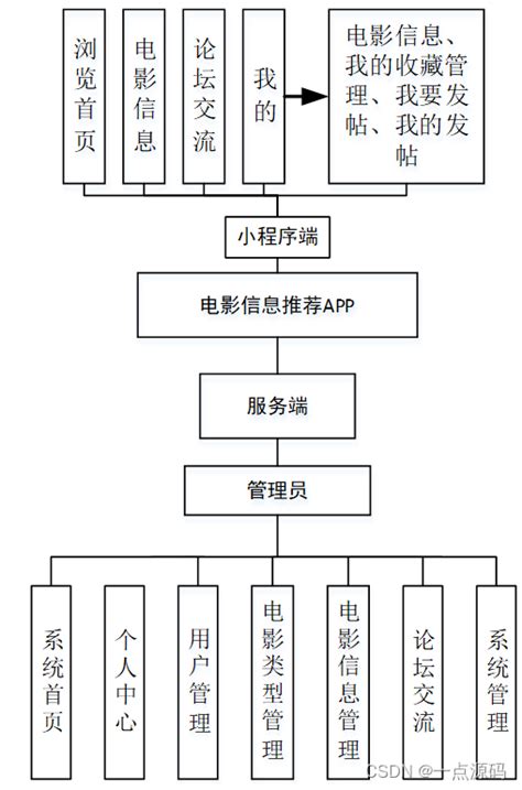 基于springboot电影信息推荐app的设计与实现推荐app这个功能的实现前后台 Csdn博客