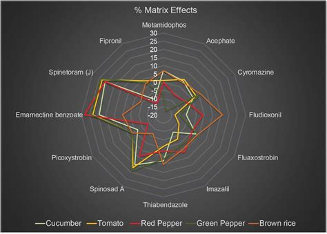 Development And Validation Of A Routine Multi Residue Method For The Quantitative Determination