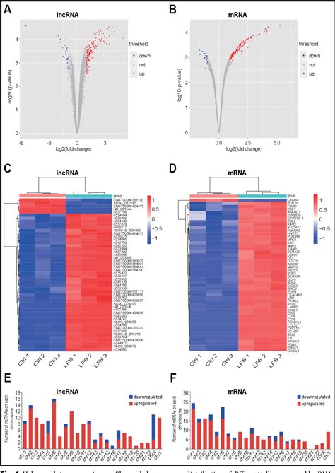Figure 1 From Analysis Of Long Noncoding Rna Expression Profile In