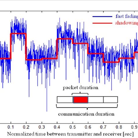 fast fading vs shadowing fast fading is assumed to be ergodic during