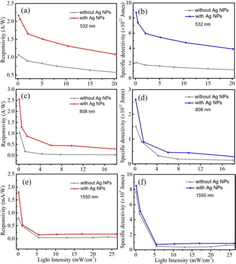 Comparison Of Responsivity And Specific Detectivity Of Mg2sisi Pds