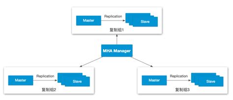 Mysql 集群 Wiki