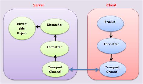 blazeds open sourcing remoting and messaging json viewer