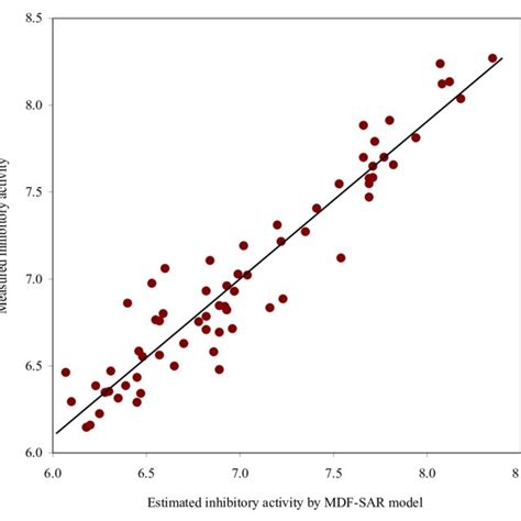 Pdf Pearson Versus Spearman Kendalls Tau Correlation Analysis On Structure Activity